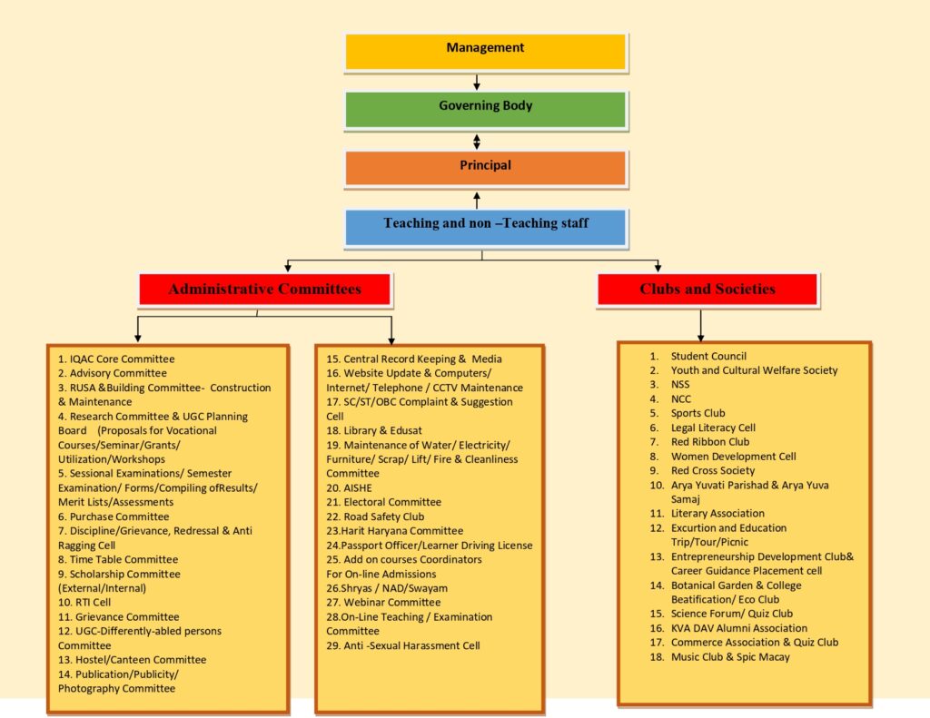 Organogram - KVA DAV College for Women