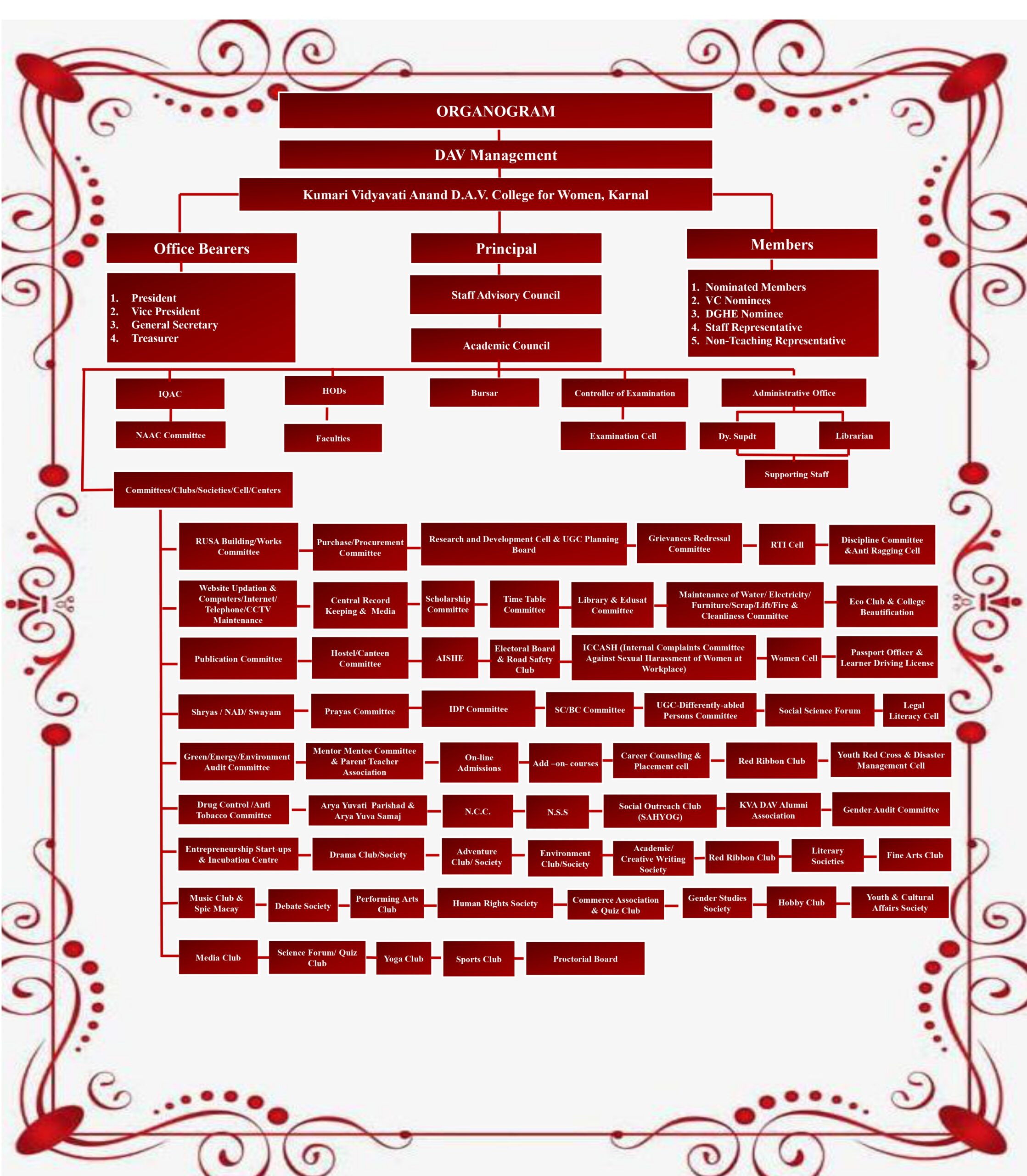 Organogram - KVA DAV College for Women